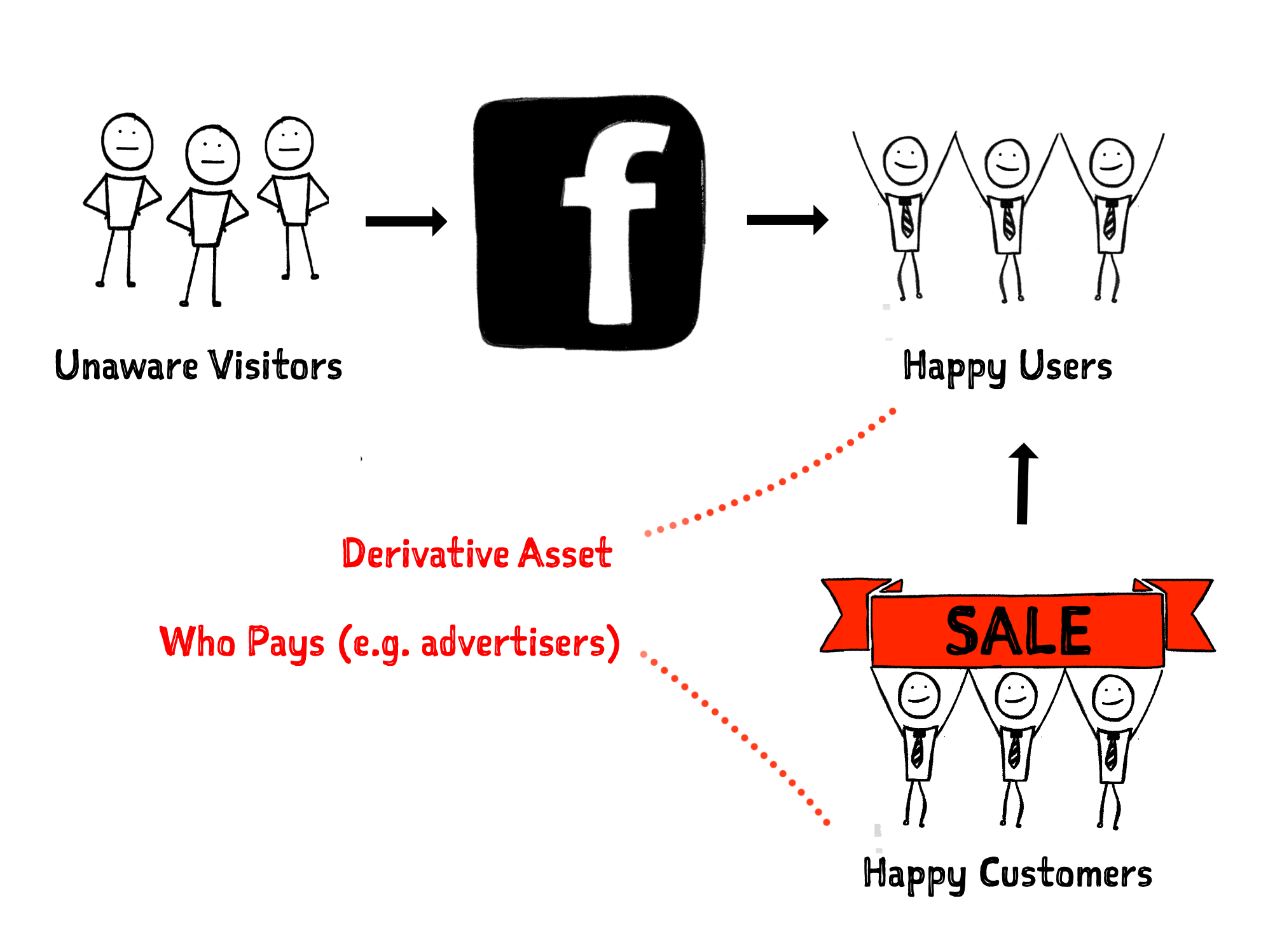 How to Use Business Model Patterns to Formulate a Starting Validation ...