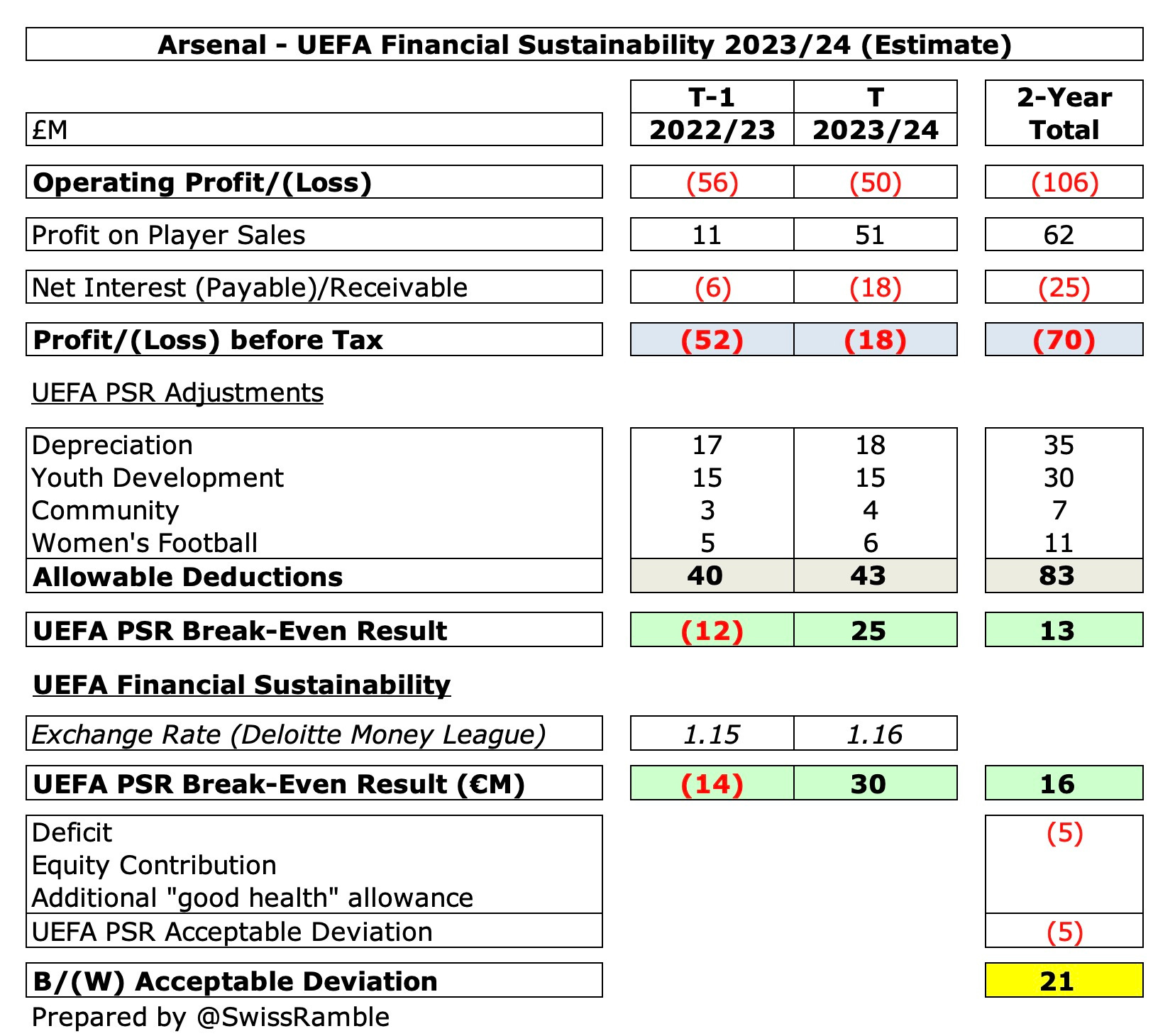 Arsenal Finances 2023/24 - The Swiss Ramble