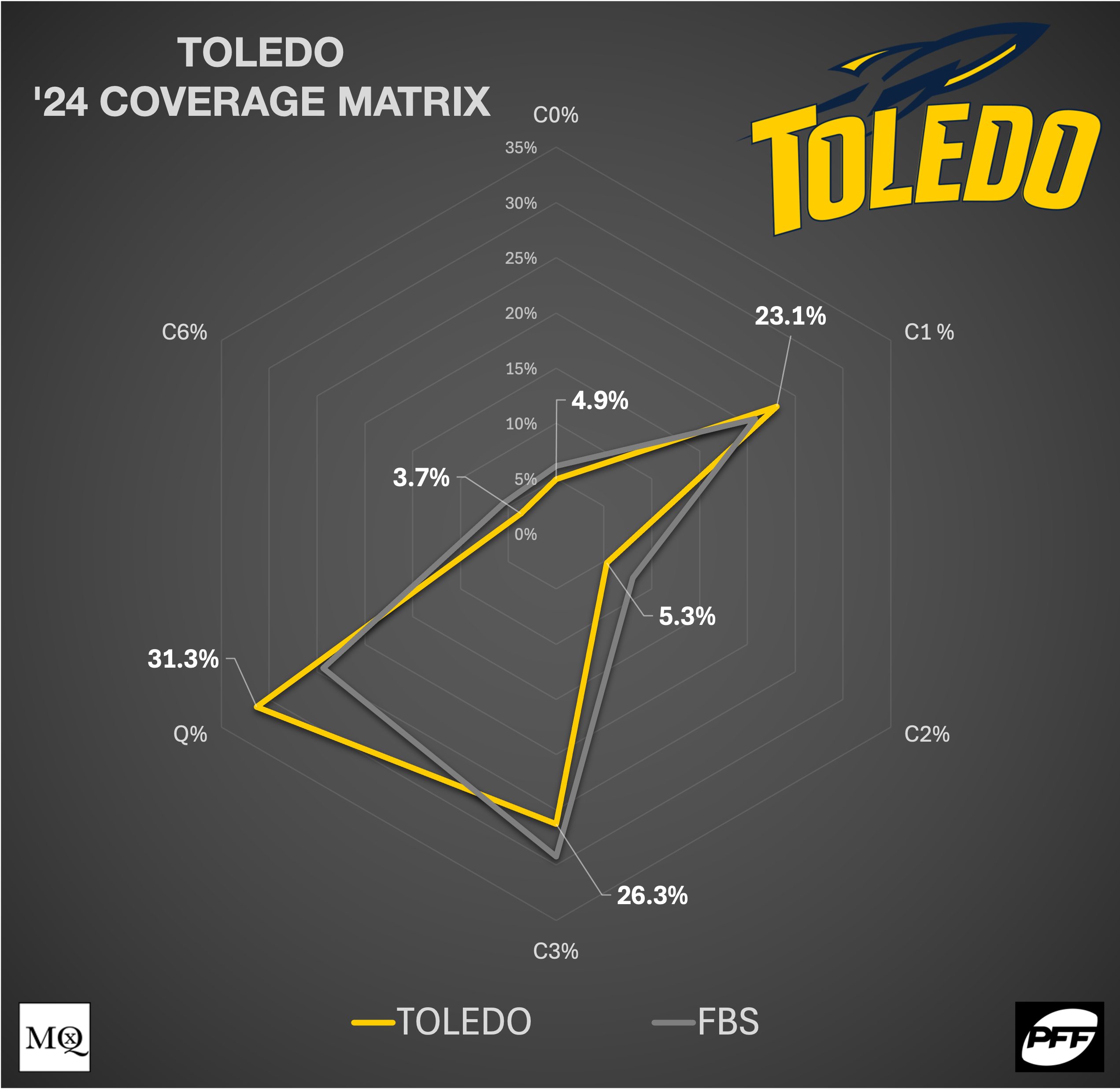 Toledo vs. Mississippi State Cut-Up - MatchQuarters