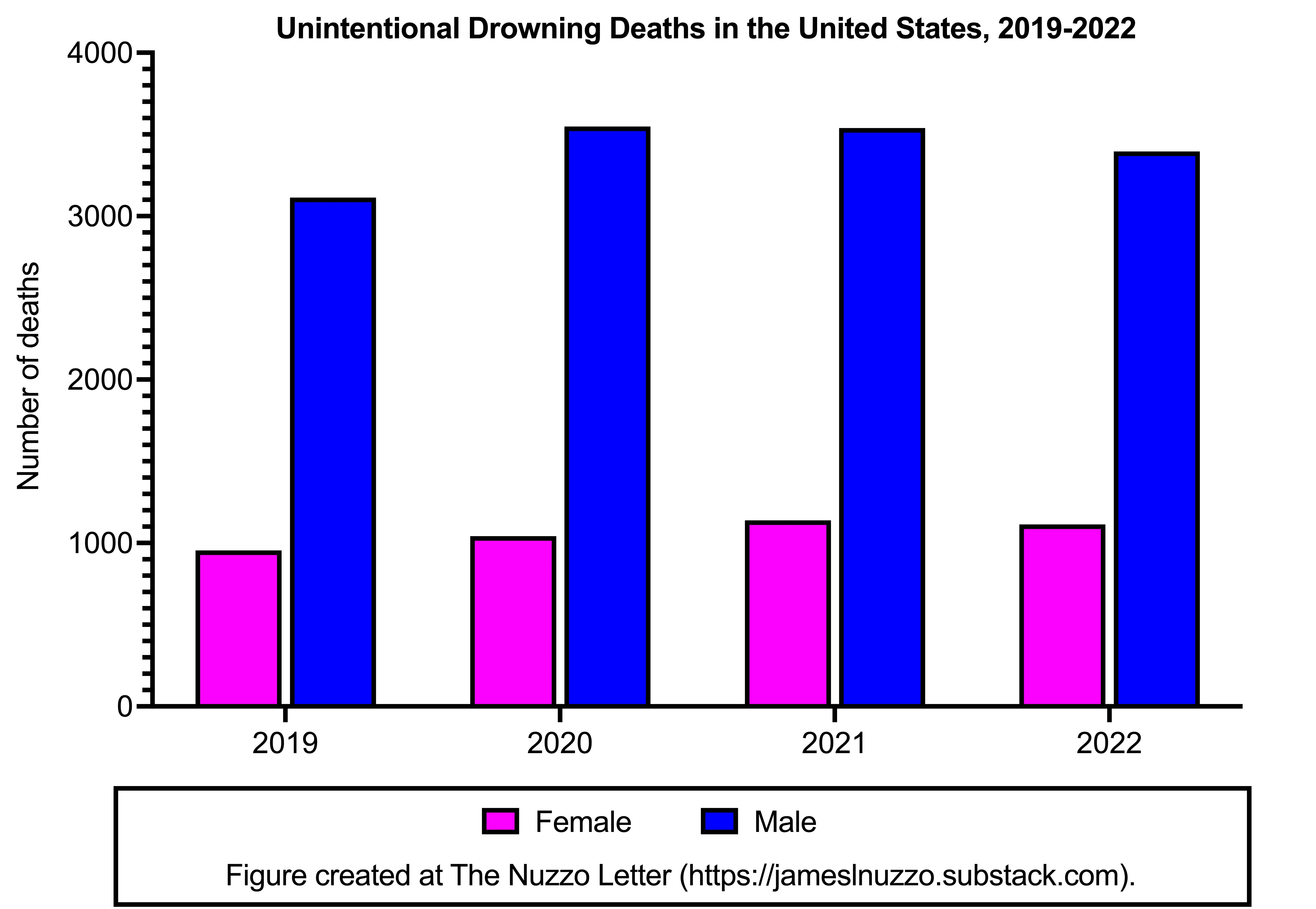 Unintentional Drowning Deaths in the United States, 2019-2022