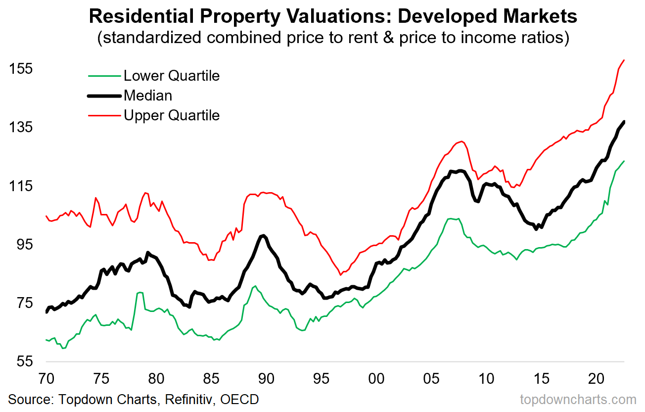 The 10 Charts to Watch in 2023 - by Callum Thomas