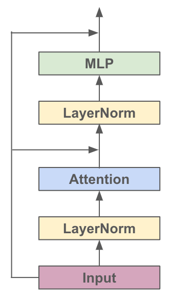 Language Model Training and Inference: From Concept to Code