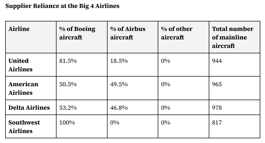 Boeing Exposure and Q4 Trends Impacting the Airline Industry - Bedrock AI