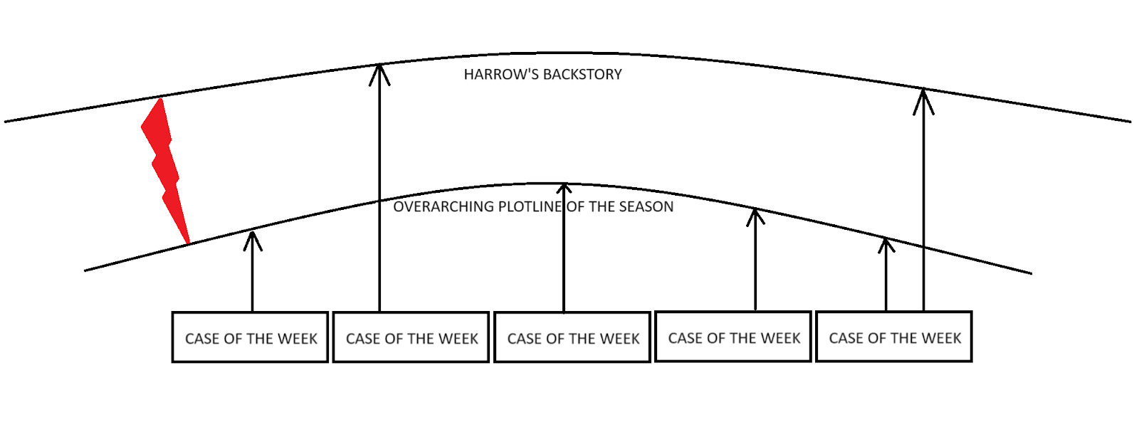 Episodic Storytelling and why it’s so great (example: "Harrow", season one)