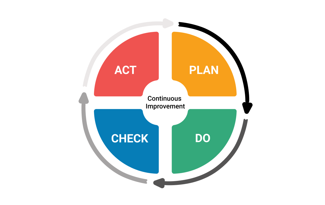 Implementing the PDCA Cycle: A Framework for Successful Software ...