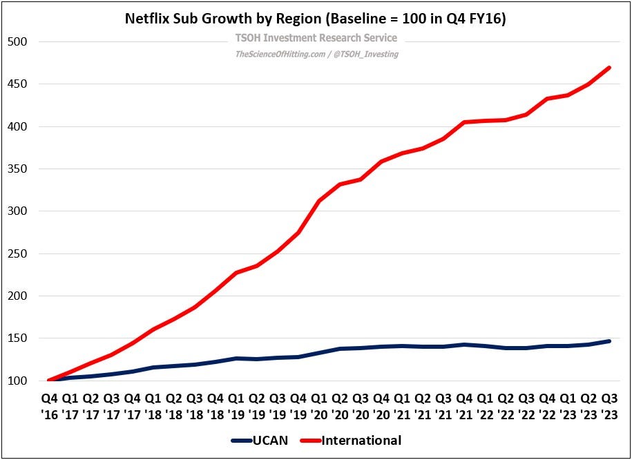 Netflix: Removing The Ceiling - by The Science of Hitting