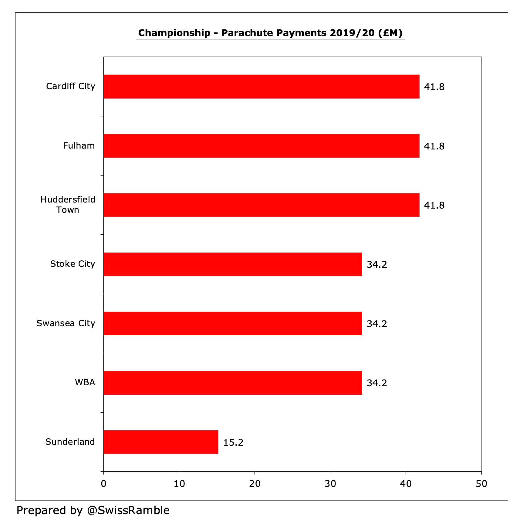The Impact of Promotion to the Premier League