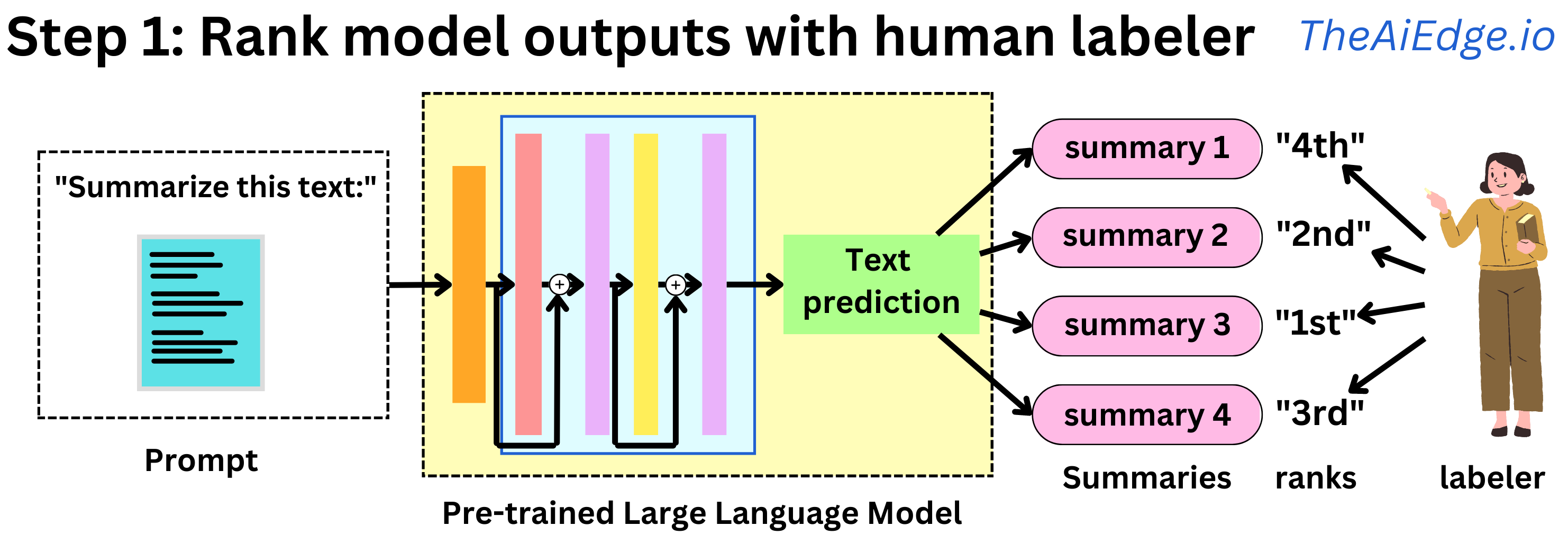 The AiEdge+: How to fine-tune Large Language Models with Intermediary ...