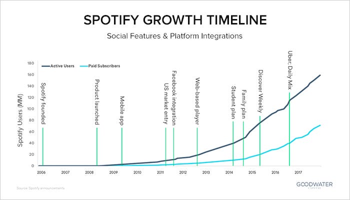 How the Biggest Apps Acquired Their First 50,000 Users