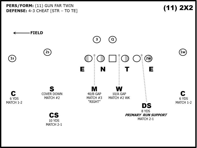 Defending Tight End or Pro Spread Formations