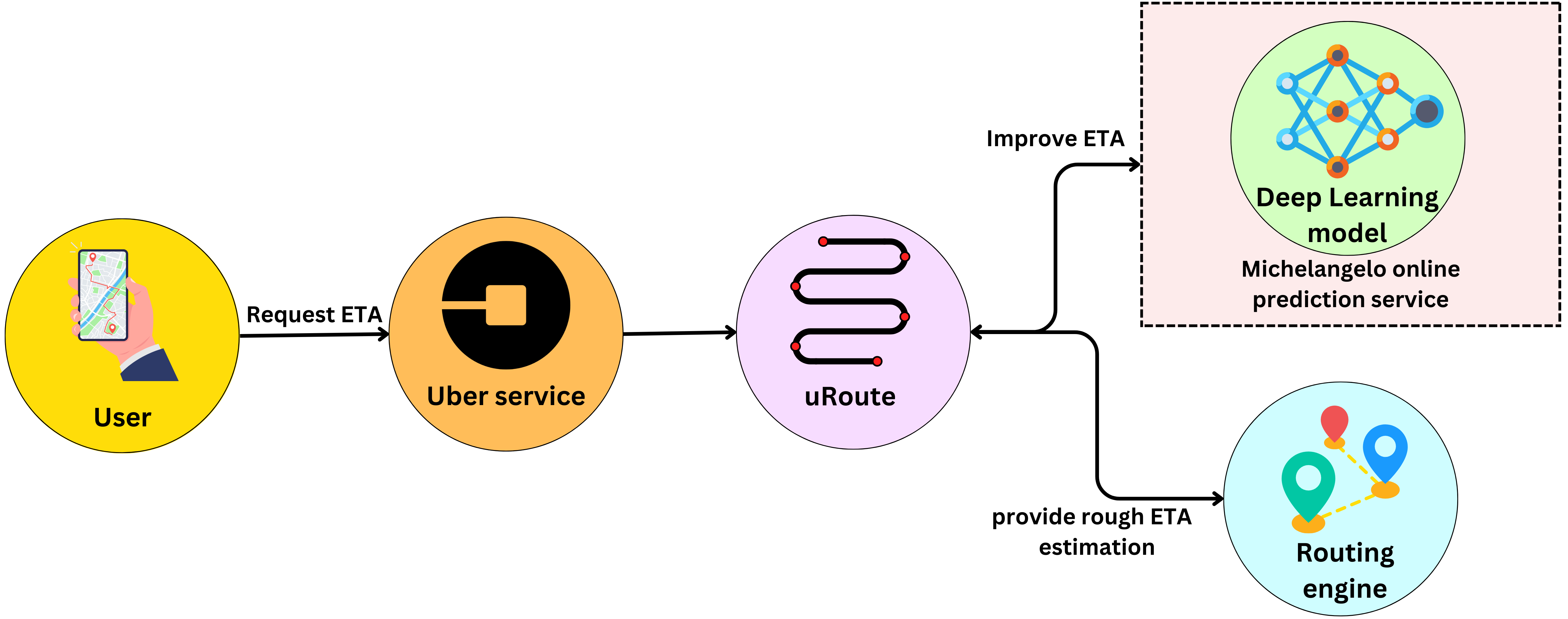 Deep Dive: How Uber Predicts Arrival Times with Deep Learning