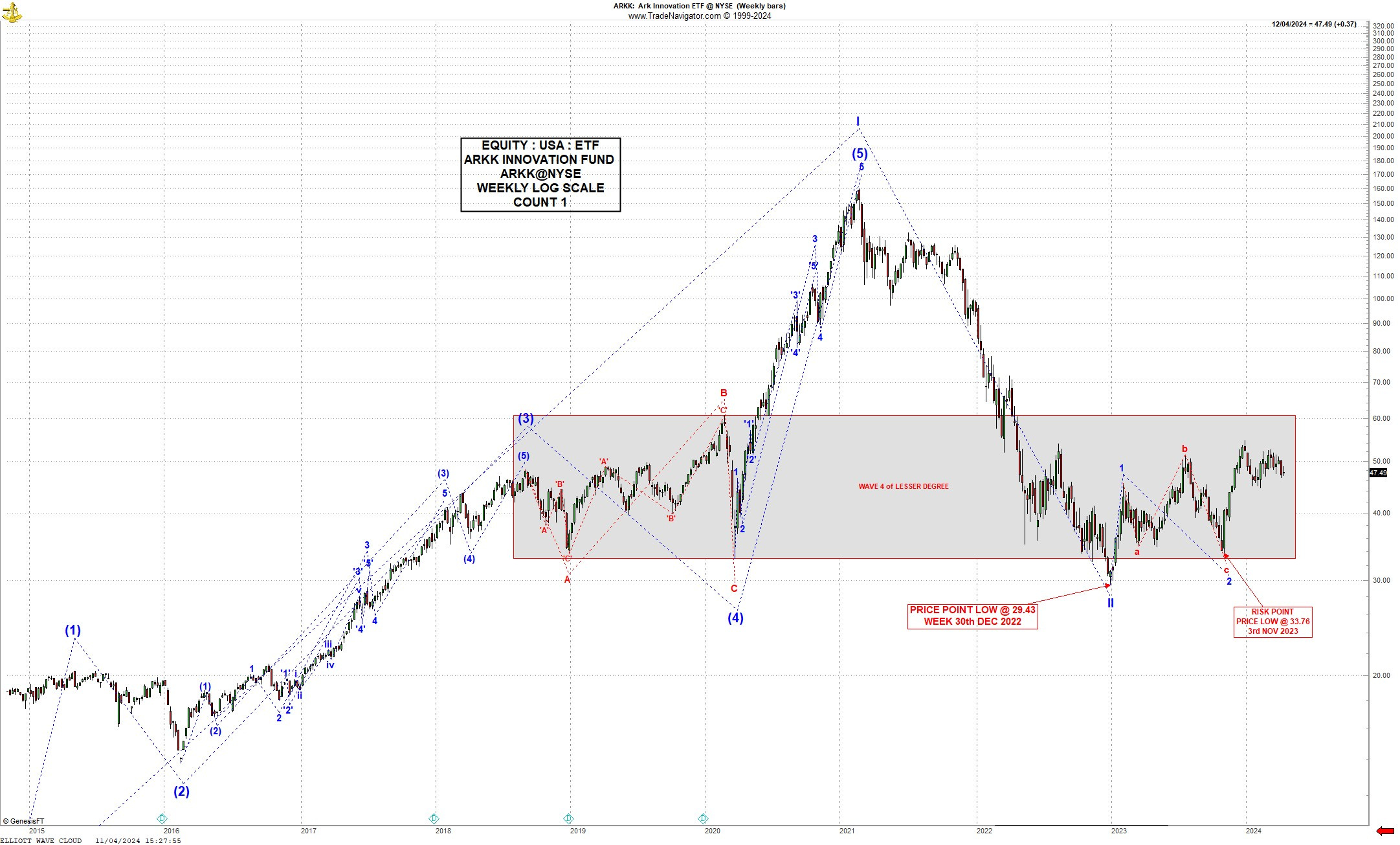 US EQUITY : ARK INNOVATION ETF ARKK@NYSE : CHARTS