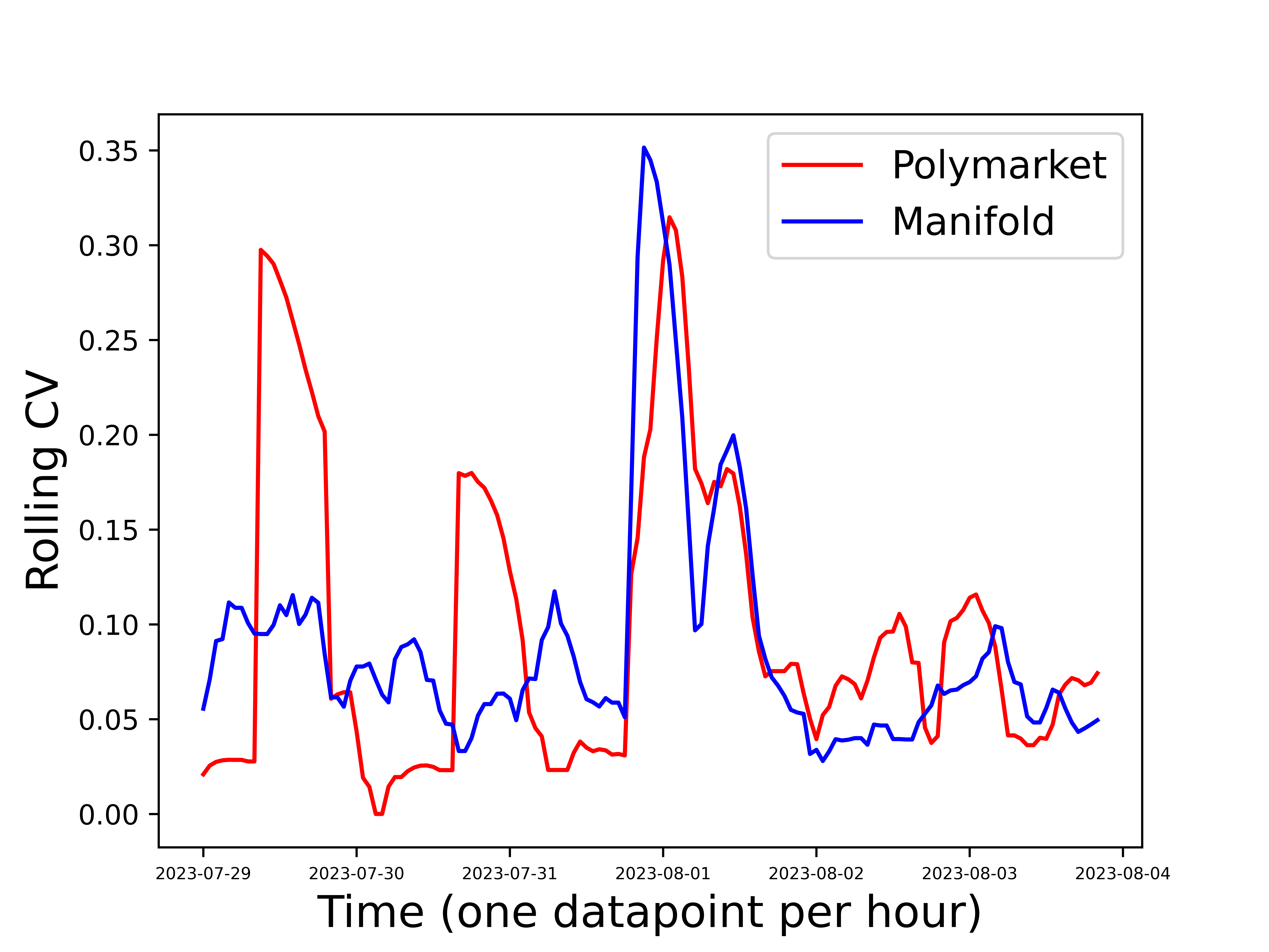 Manifold vs Polymarket Volatility Comparison