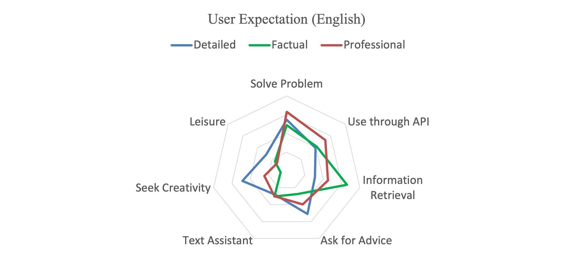 Understanding LLM User Experience & Expectation