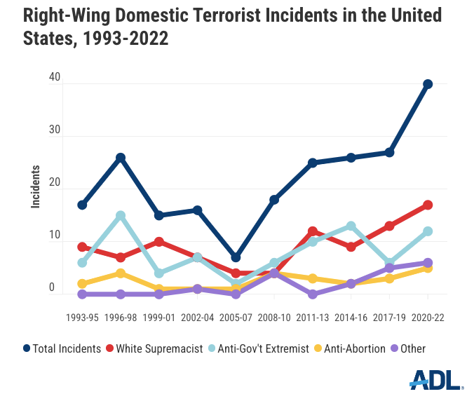 The Vicious Cycle Of Right-Wing Disinformation: Lie, Incite, Repeat