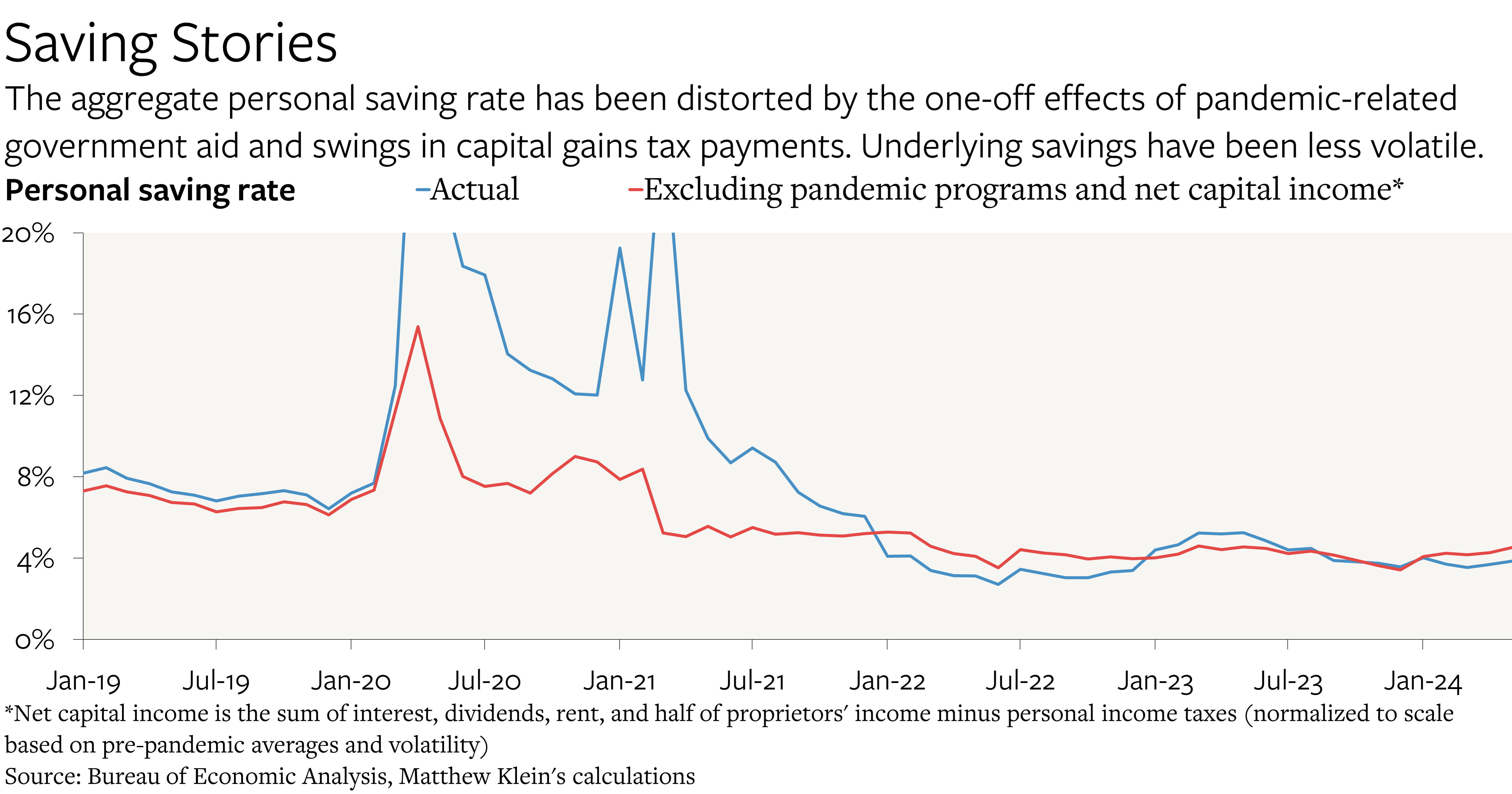 Are Consumers Retrenching? - by Matthew C. Klein