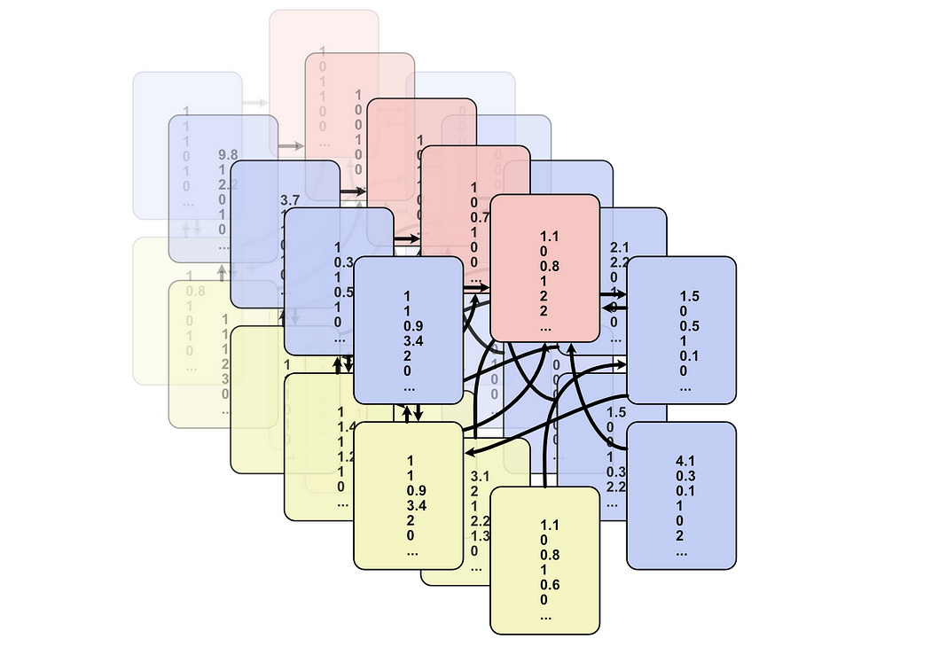 Graph Convolutional Networks — Intuitively And Exhaustively Explained