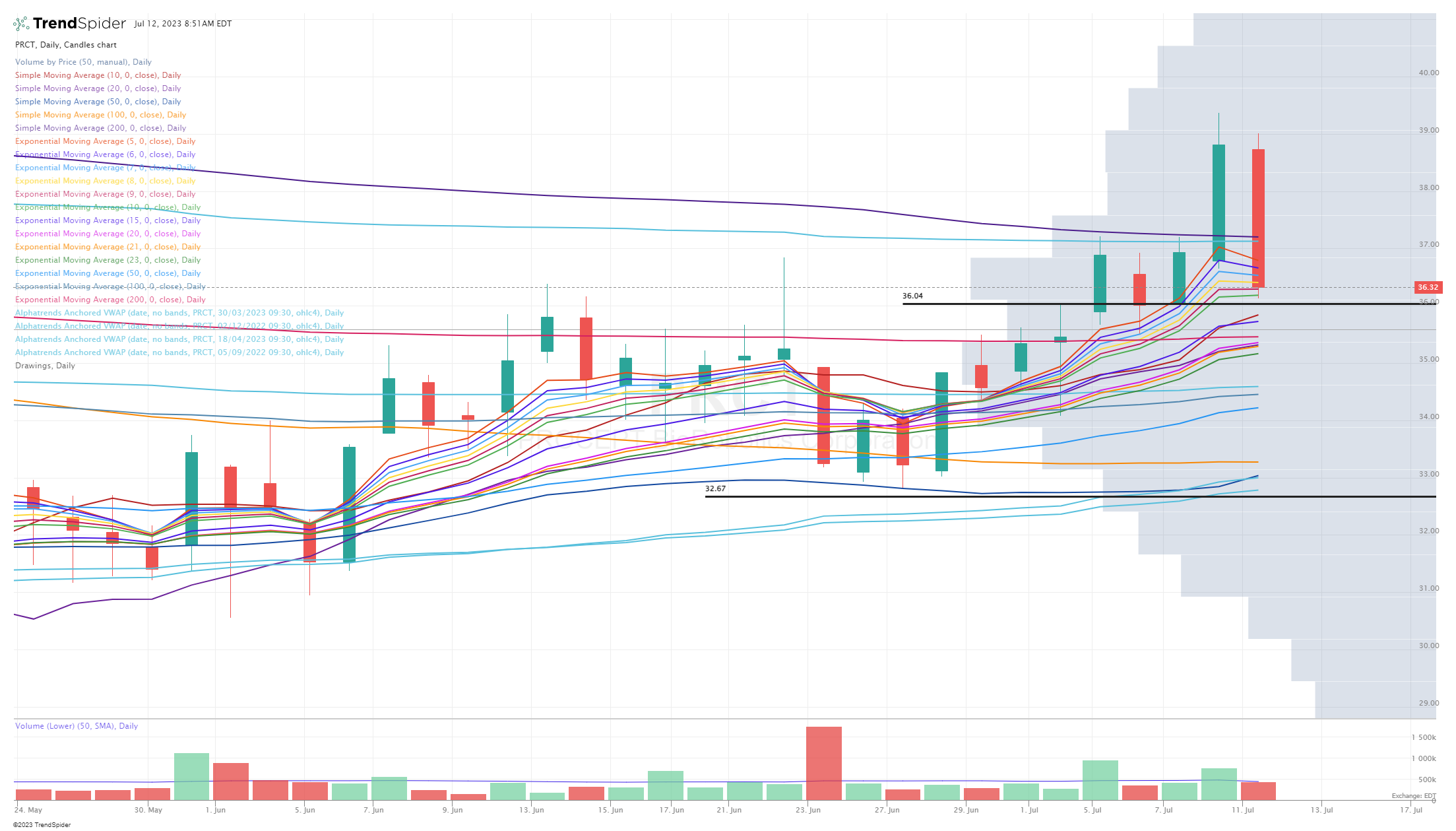 Trading the Charts for Wednesday, July 12th (part 2)