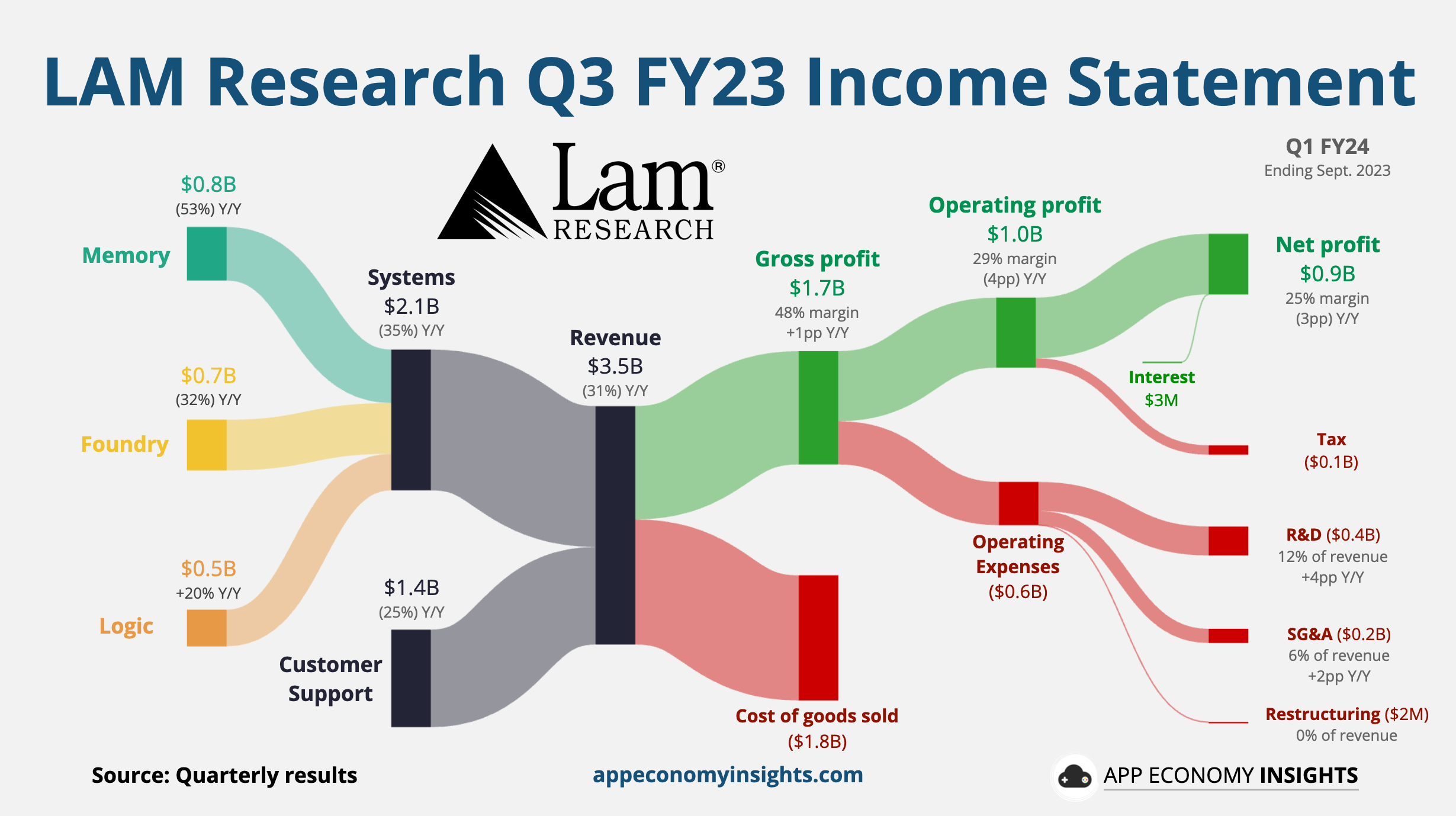 ⚙️ Semiconductor Titans Visualized