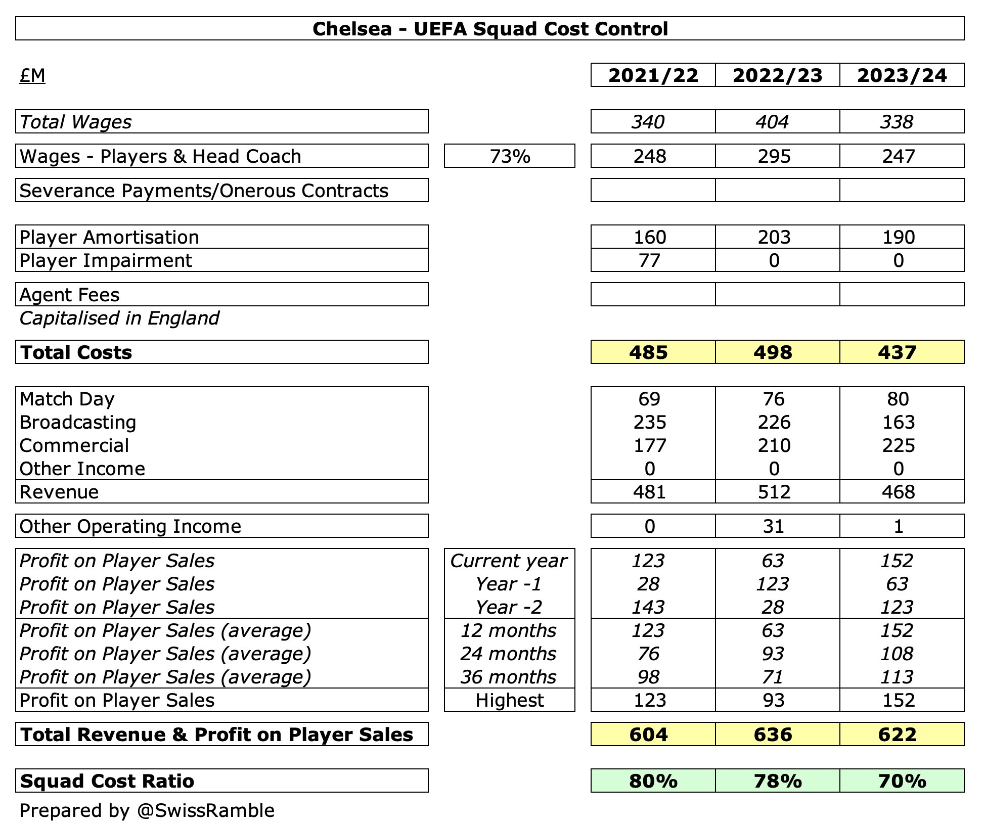 Chelsea Finances 2023/24 - The Swiss Ramble