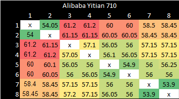 ARM’s Neoverse N2: Cortex A710 for Servers - by Chester Lam