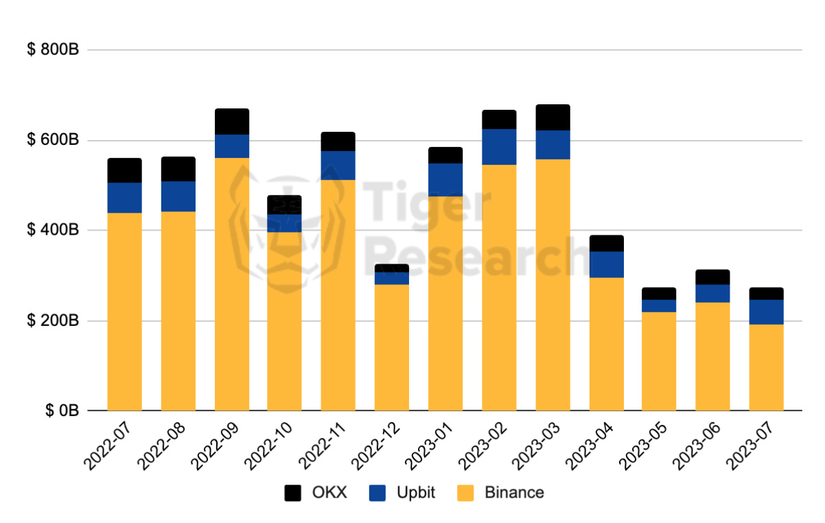 Dunamu: The Leader in the Korean Virtual Asset Market