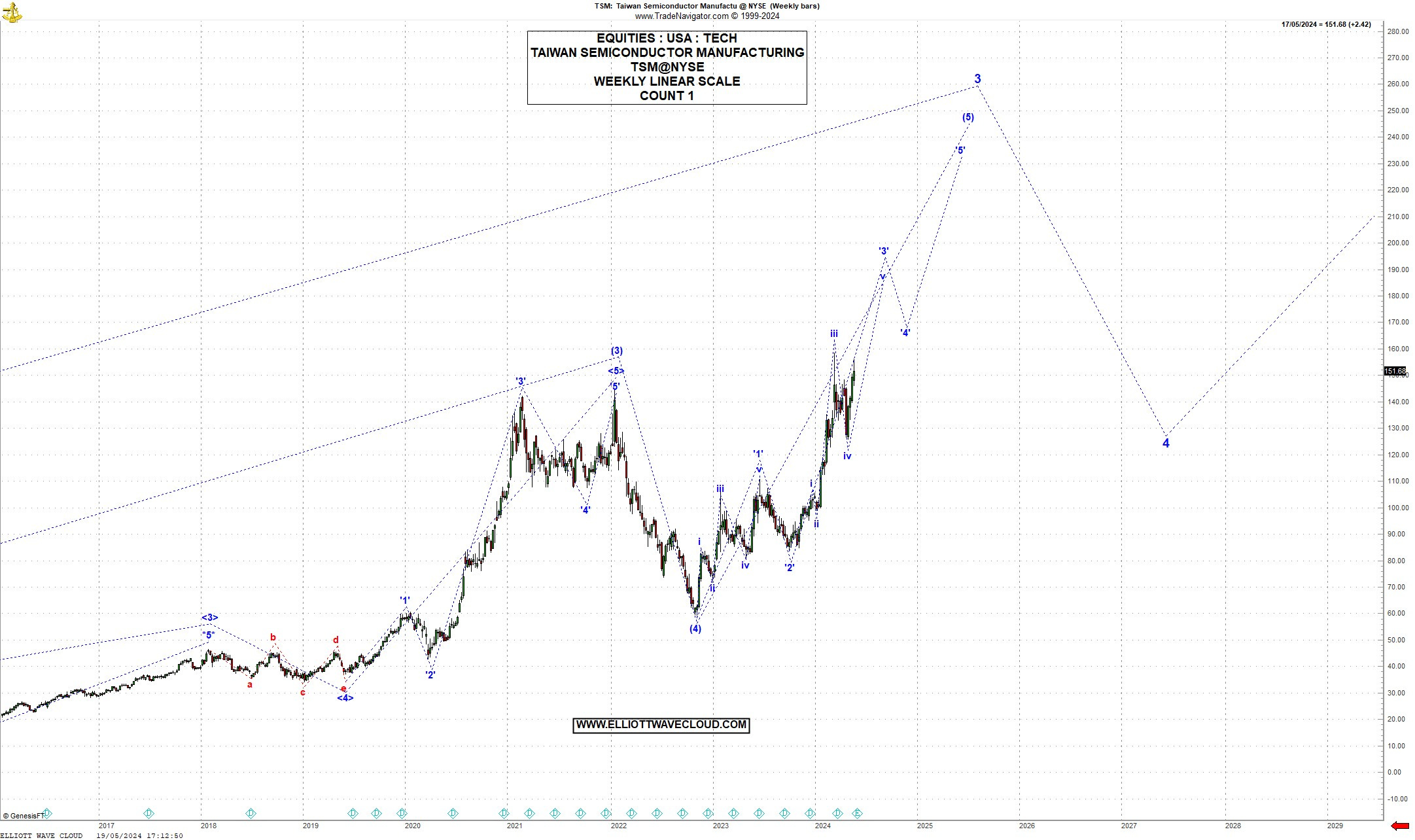 EQUITIES : USA : TECH : TAIWAN SEMI CONDUCTOR : TSM@NYSE : CHARTS