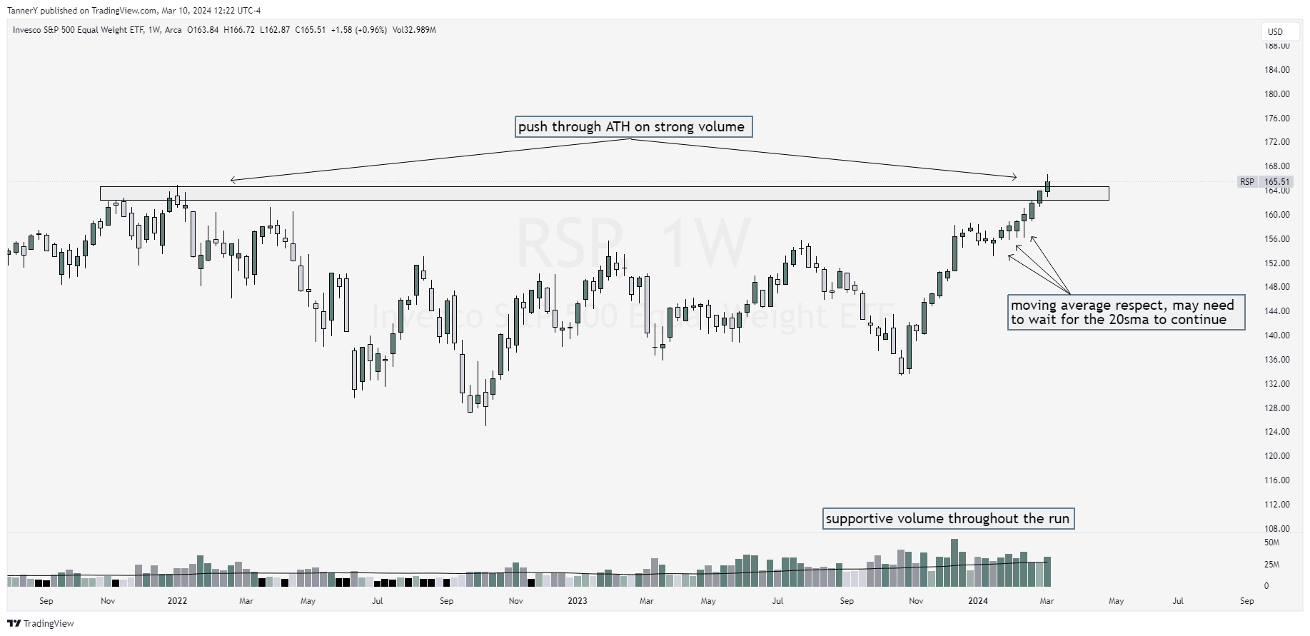 The Weekly Selection: 03/10/2024 - by Tanner Yarton - SEBS