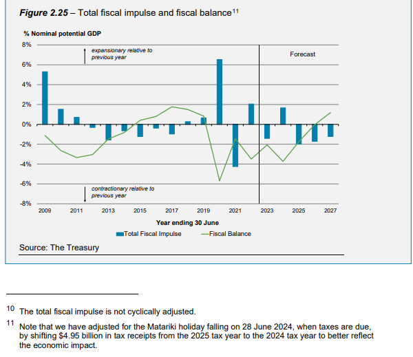 Why Budget 2023 is more austere than it appears