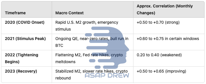 Bitcoin vs. M2 (Global & U.S.) Money Supply: Correlation, Causation ...