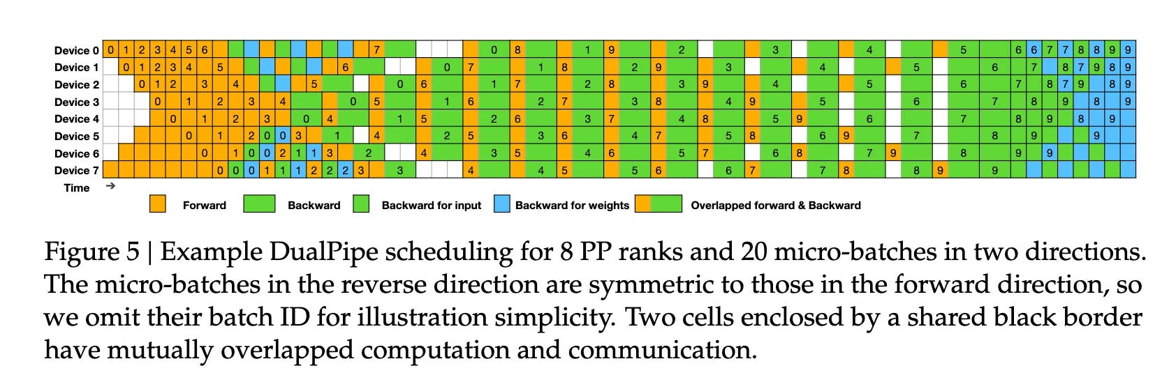 DeepSeek OpenSourceWeek Day 4: In-Depth Analysis of DualPipe & EPLB