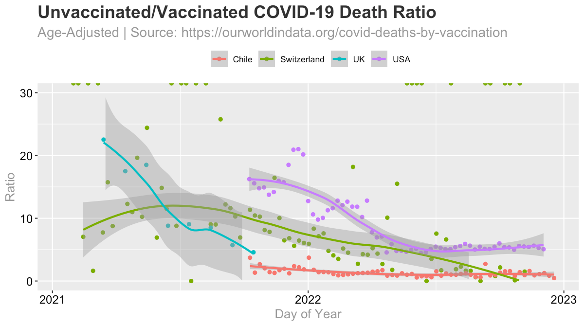 Debunking the OWID Chart on COVID-19 Death Rate by Vaccination Status
