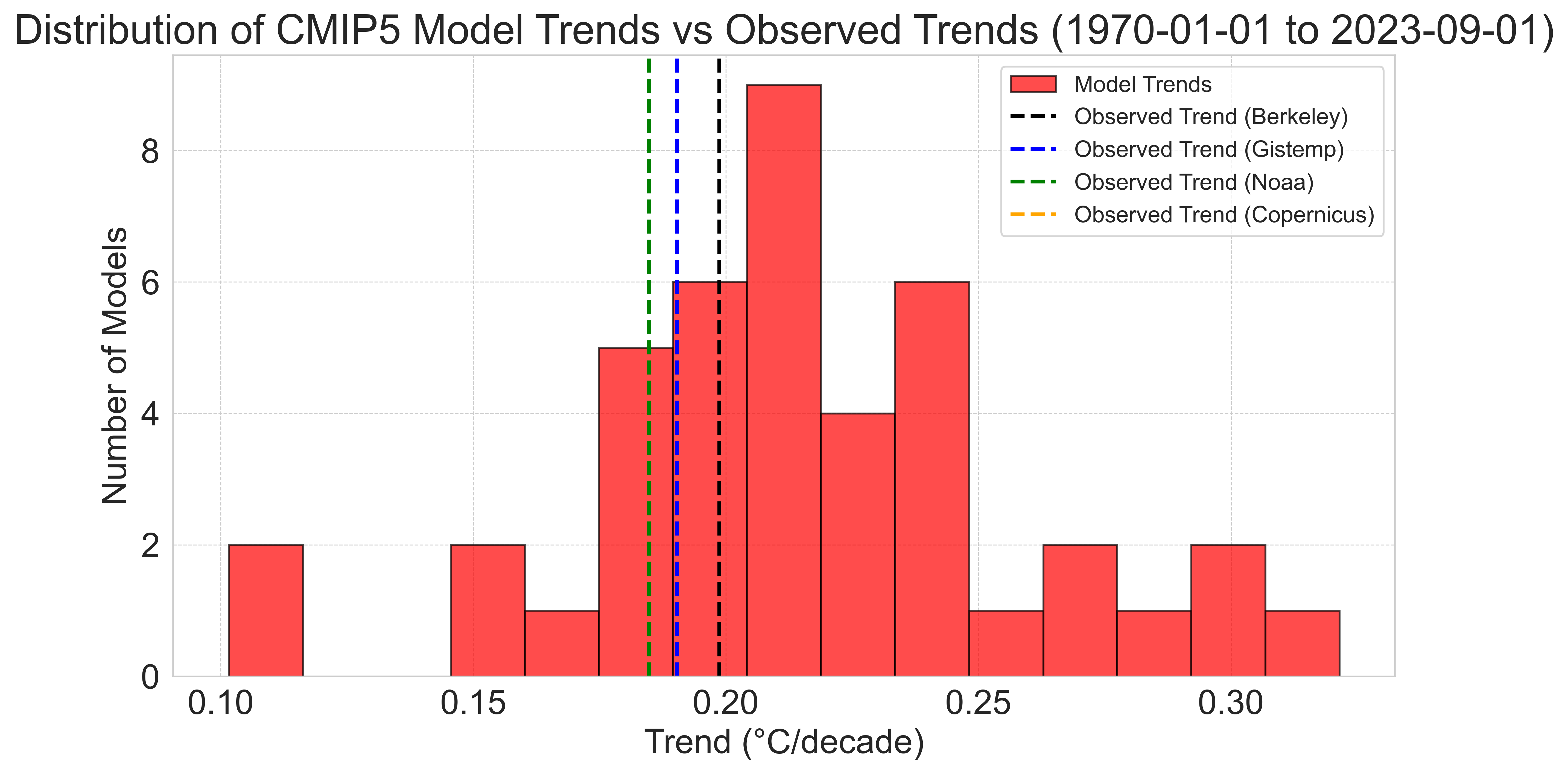 Global temperatures remain consistent with climate model projections