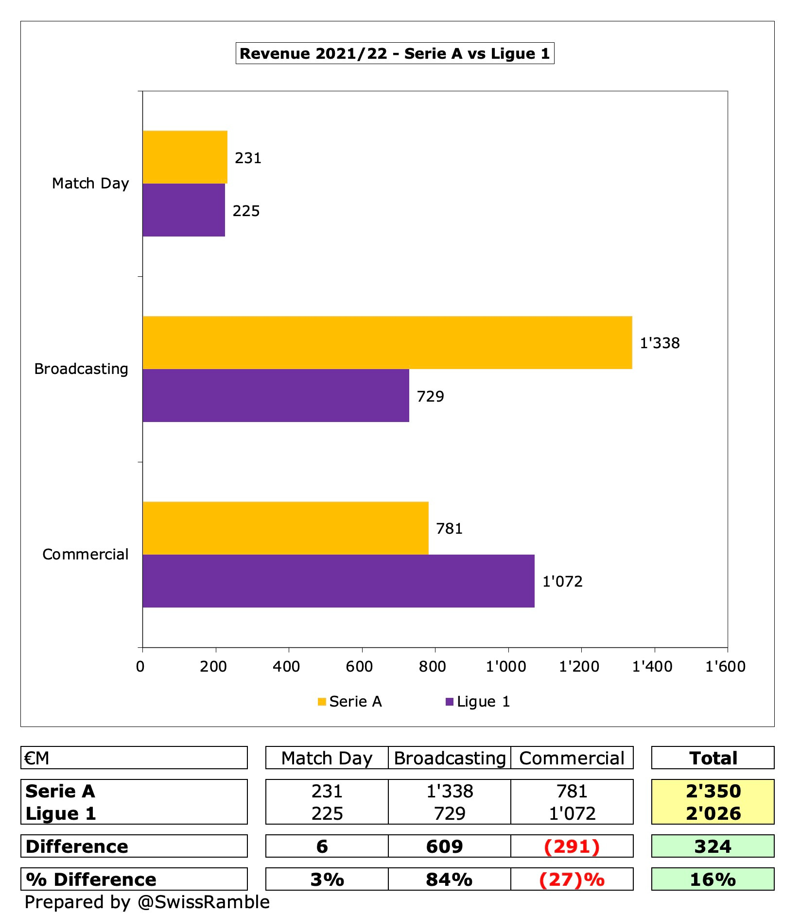 Financial Dominance of the Premier League 2021/22