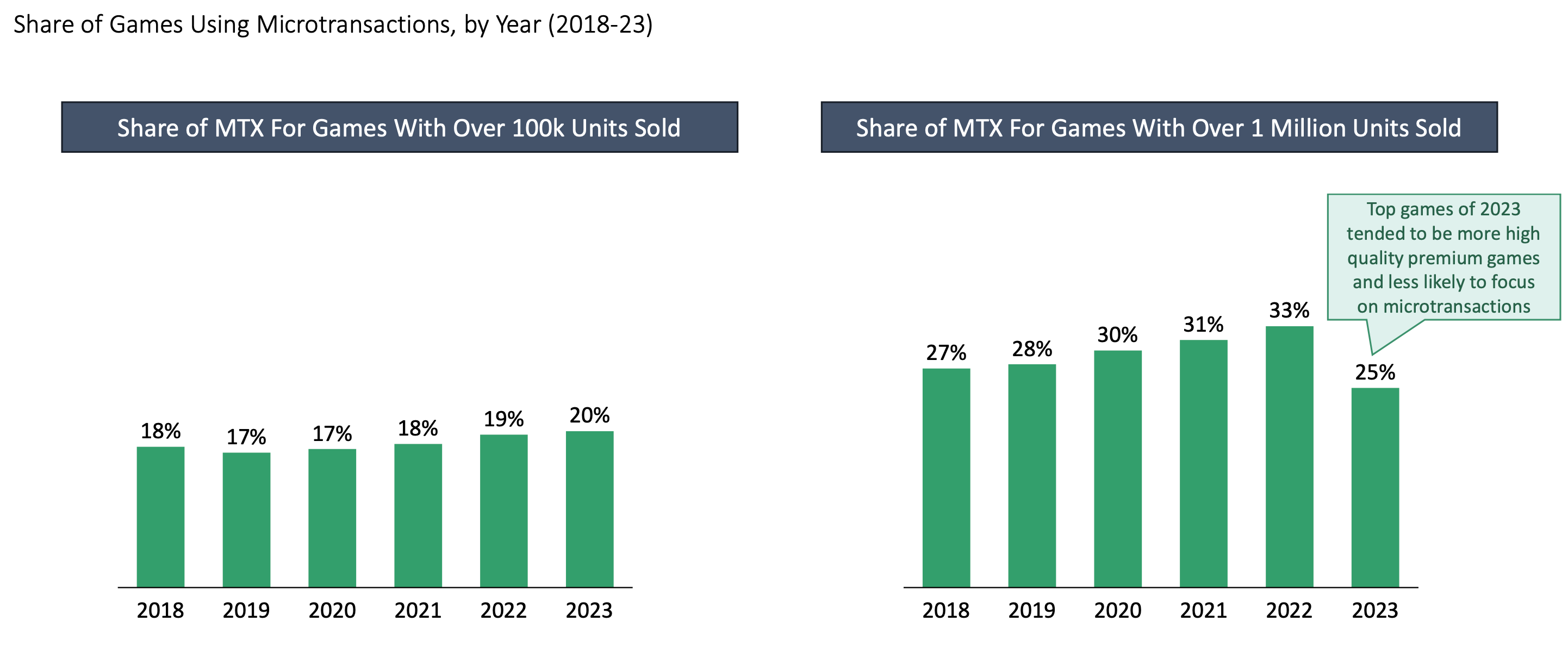 Video Game Insights: State of the PC games (Steam) market in 2023