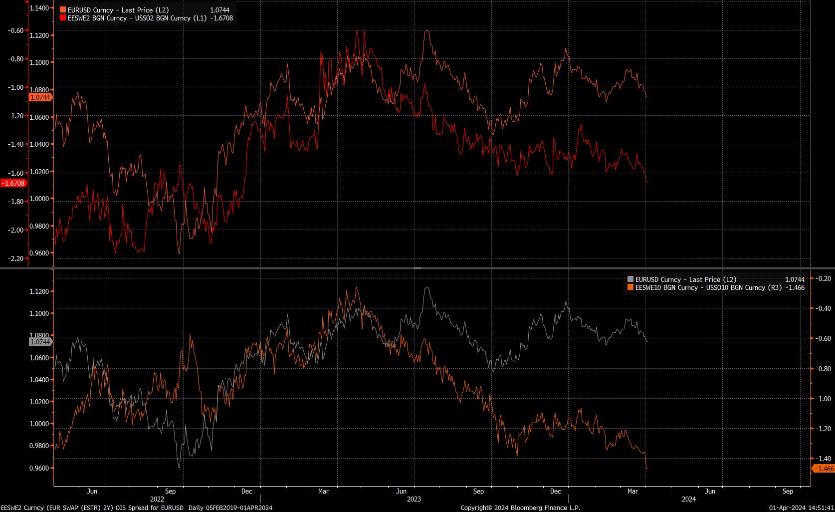 Asset Class Report: Bonds and FX - Capital Flows