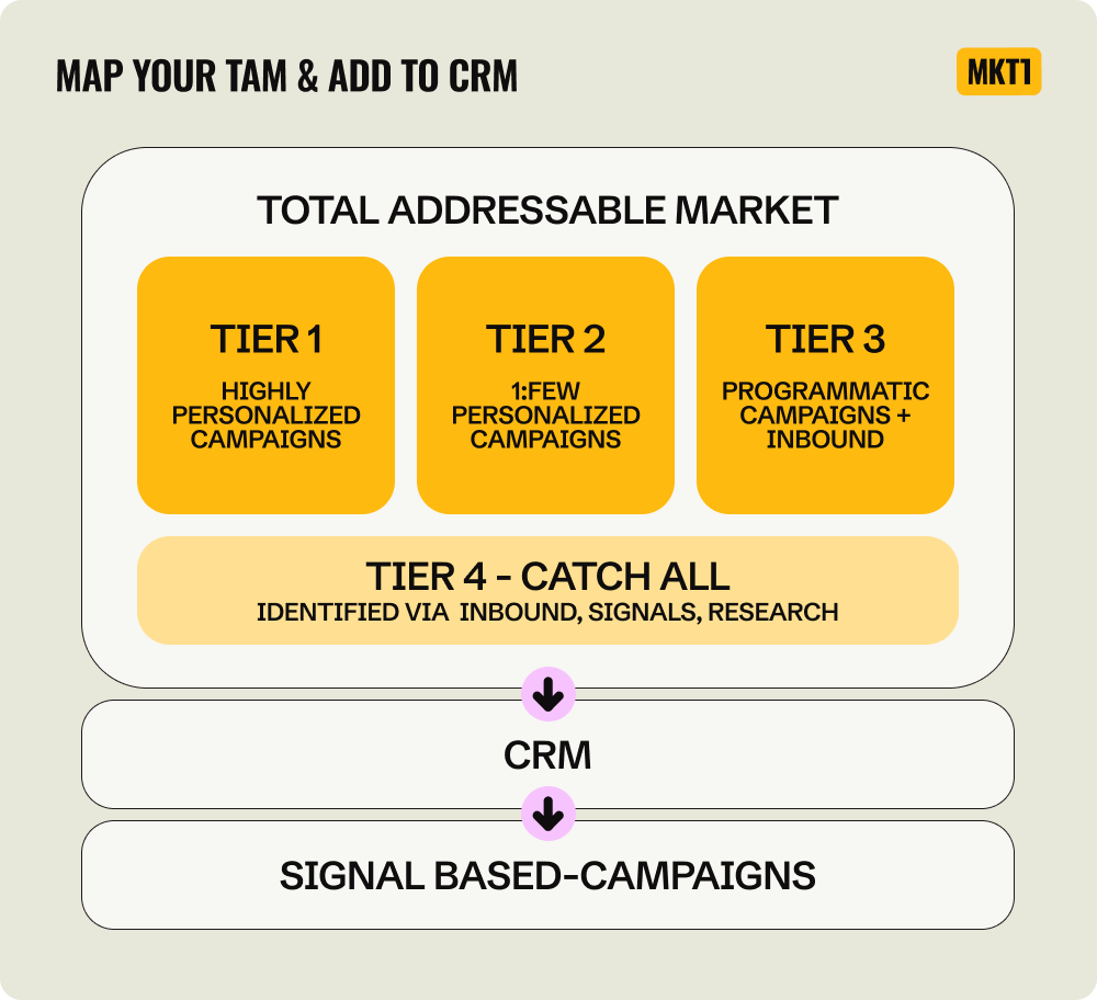 How to Set Up Account-Driven GTM: TAM Mapping, Account Tiering, Signal ...