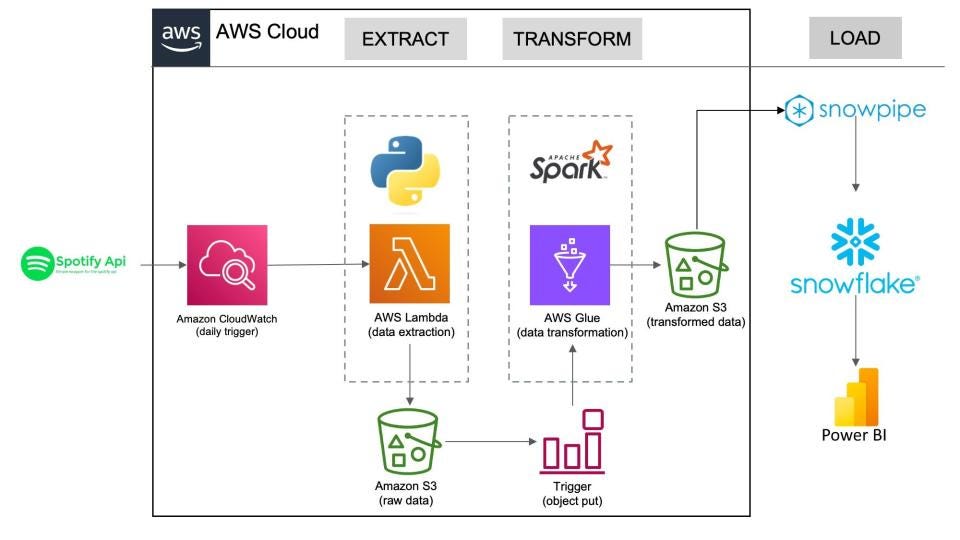 Apache Spark 101 for Data Engineering