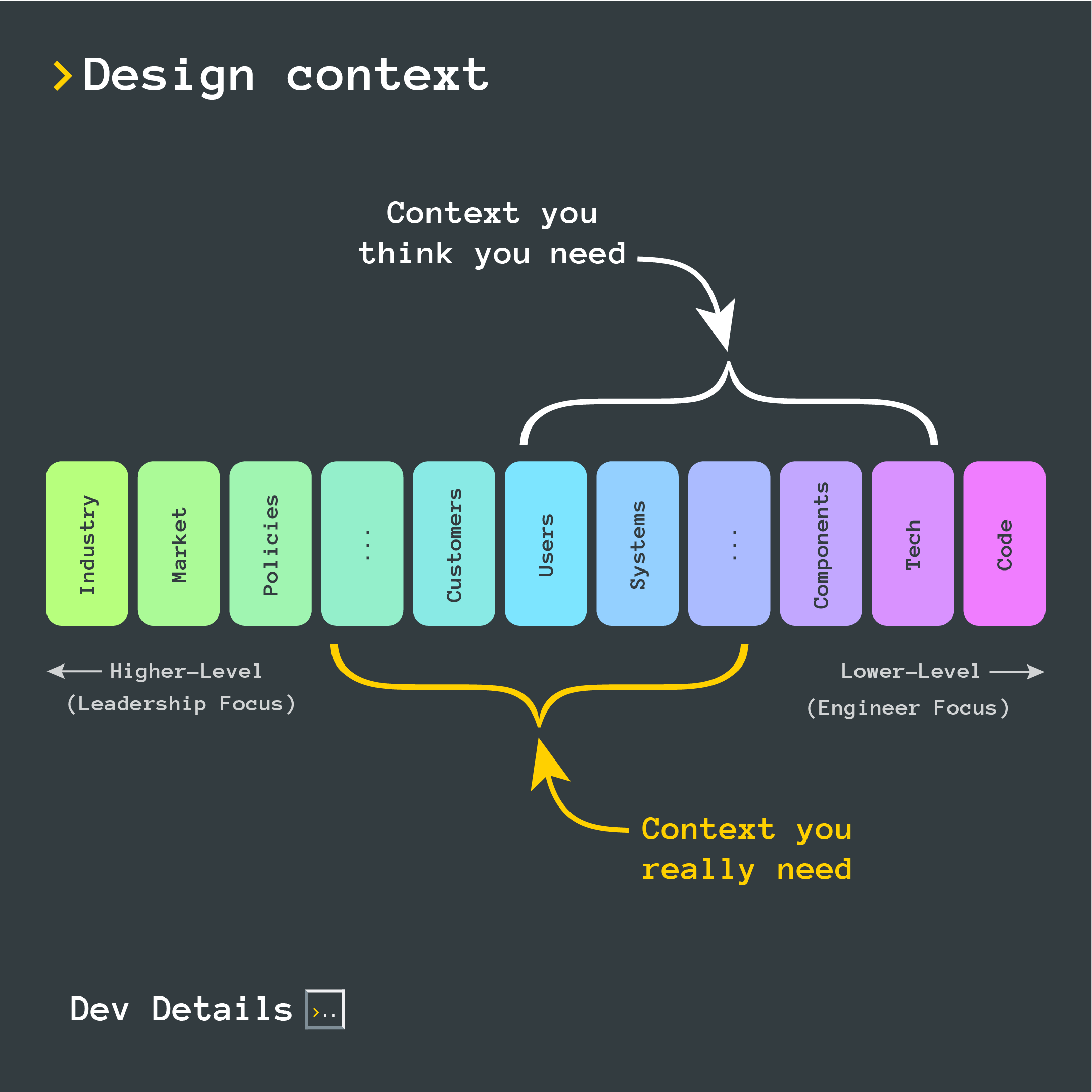 Design context is more important than a detailed solution
