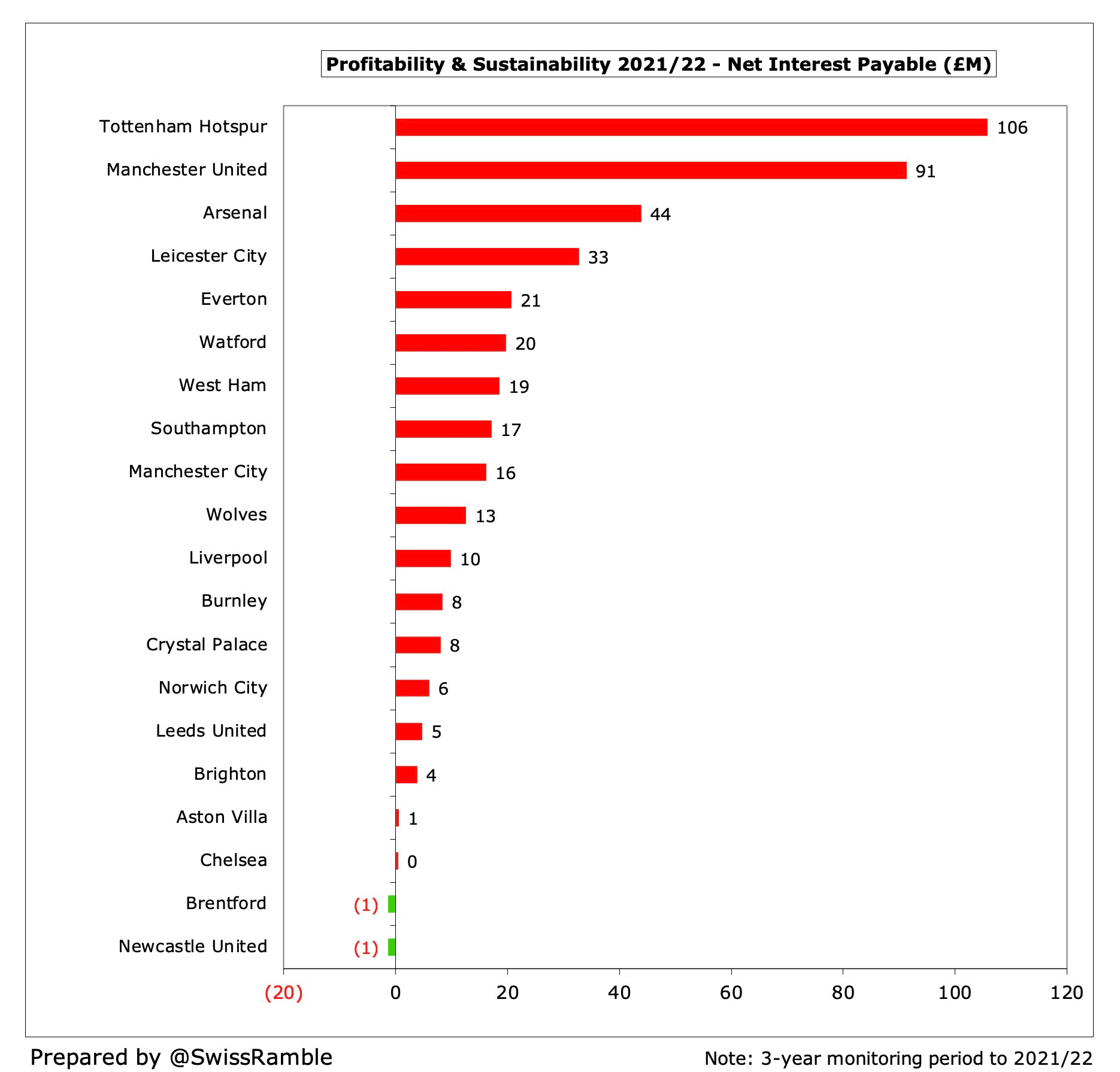Financial Fair Play 2021/22 - The Swiss Ramble
