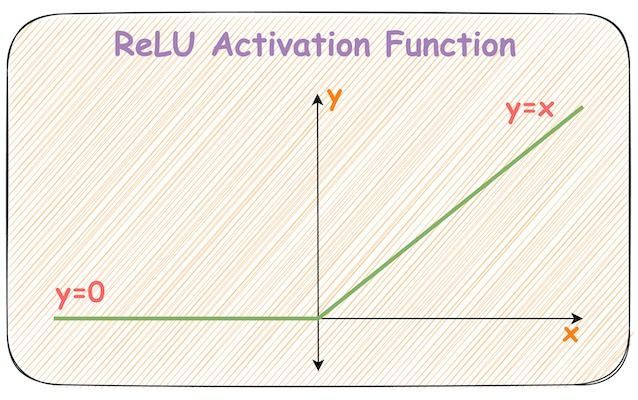 A Visual and Intuitive Guide to What Makes ReLU a Non-linear Activation ...