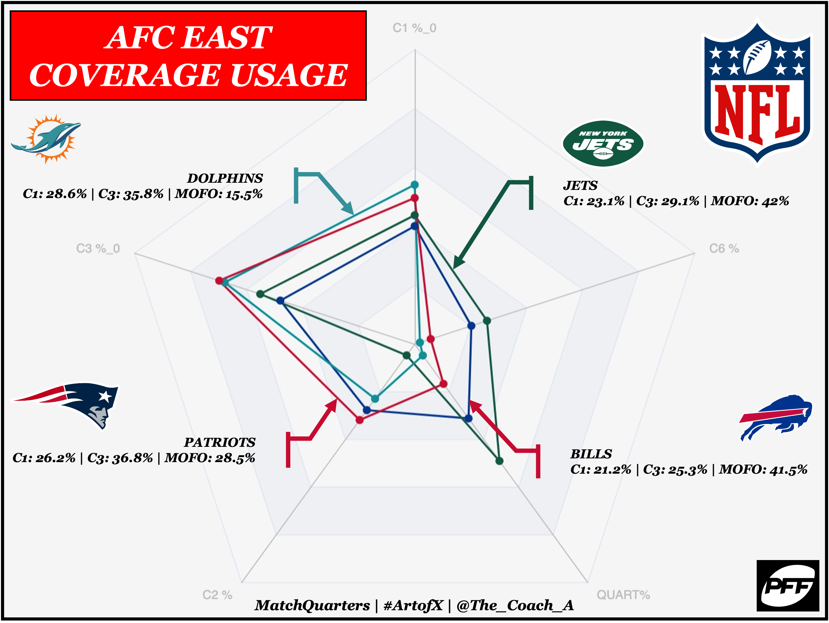 Analyzing the '22 AFC Coverage Matrices - by Cody Alexander