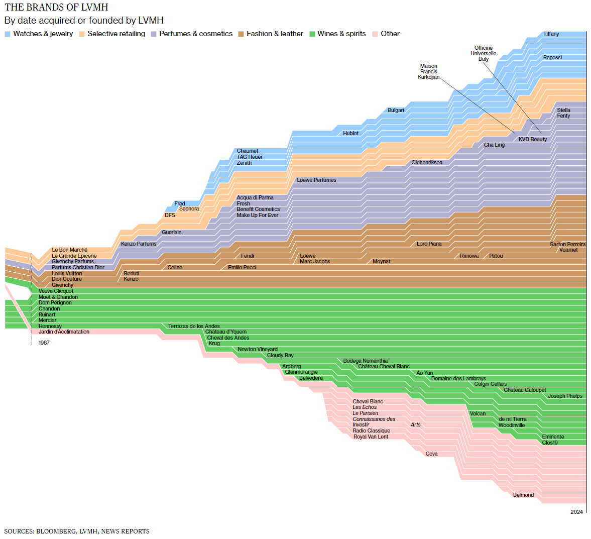How Bernard Arnault Built LVMH into a Luxury Empire