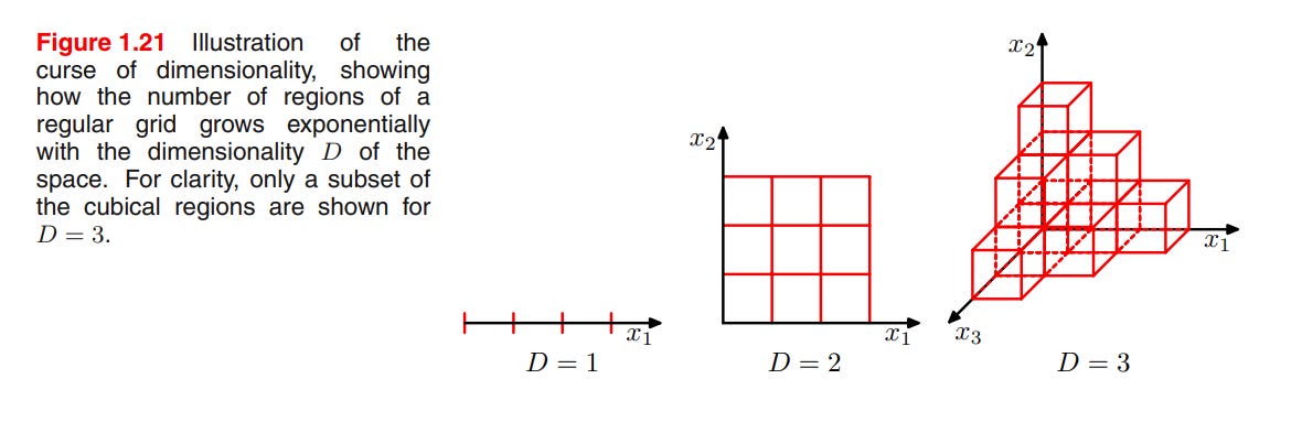 The curse of dimensionality - by Qazi Zarif Ul Islam