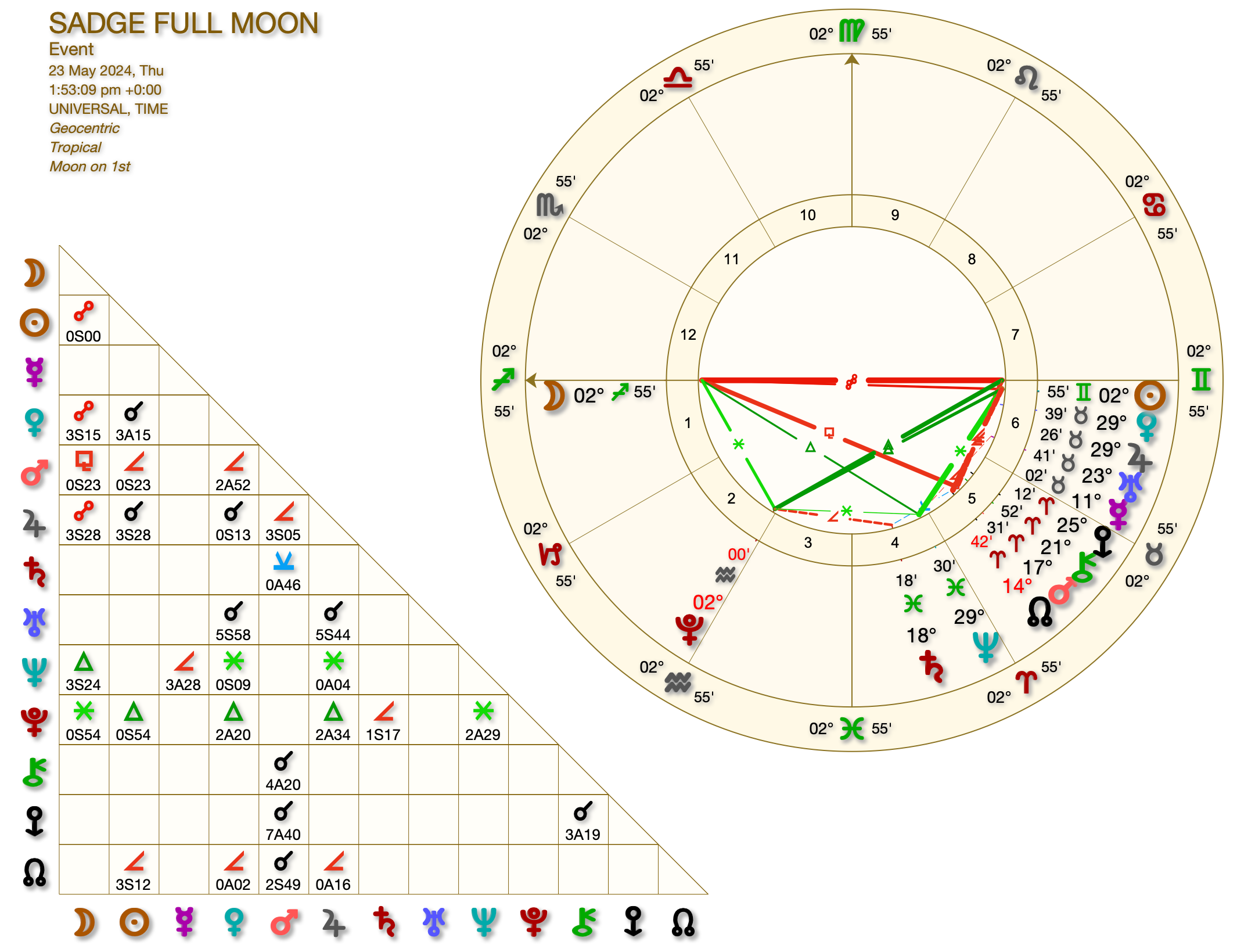 "Making Sense of it All": The FULL MOON at 02°55' Sagittarius, Thursday ...