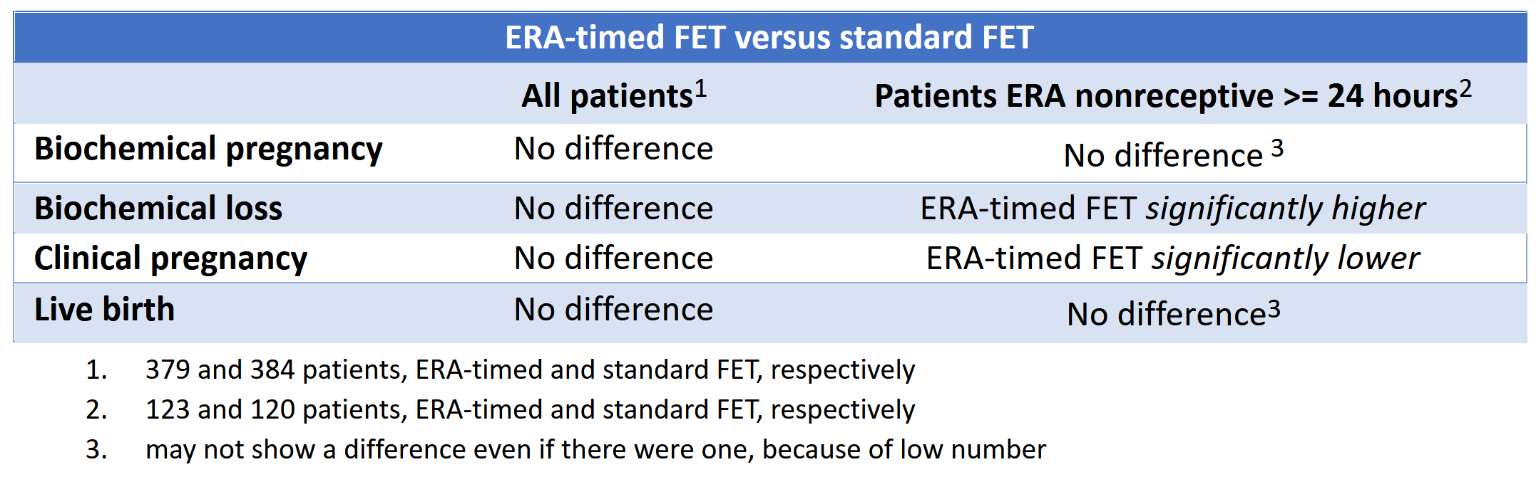 Does Endometrial Receptivity Assay (ERA) enhances IVF success?
