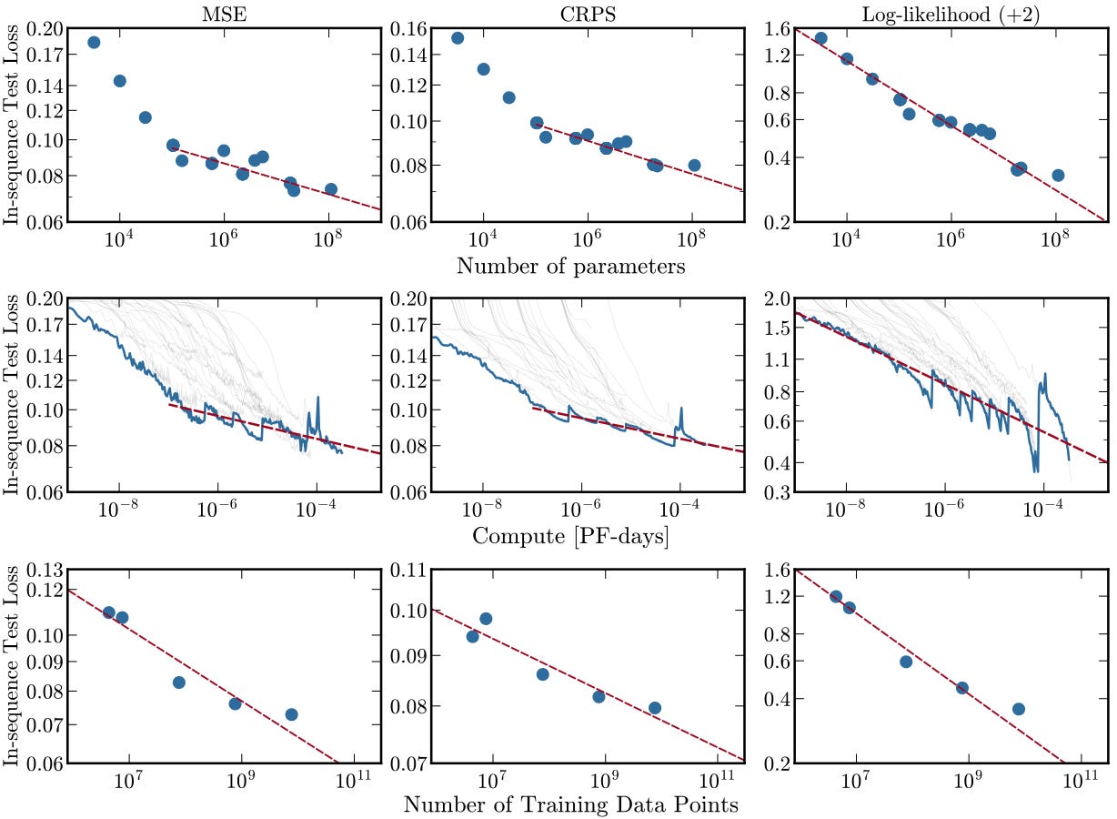 Will Transformers Revolutionize Time-Series Forecasting? - Advanced Insights, Part 2