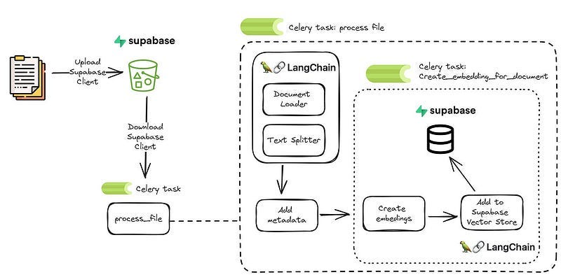 Fastapi Supabase Template For Llm Saas Part 2 Celery And Pg Vector