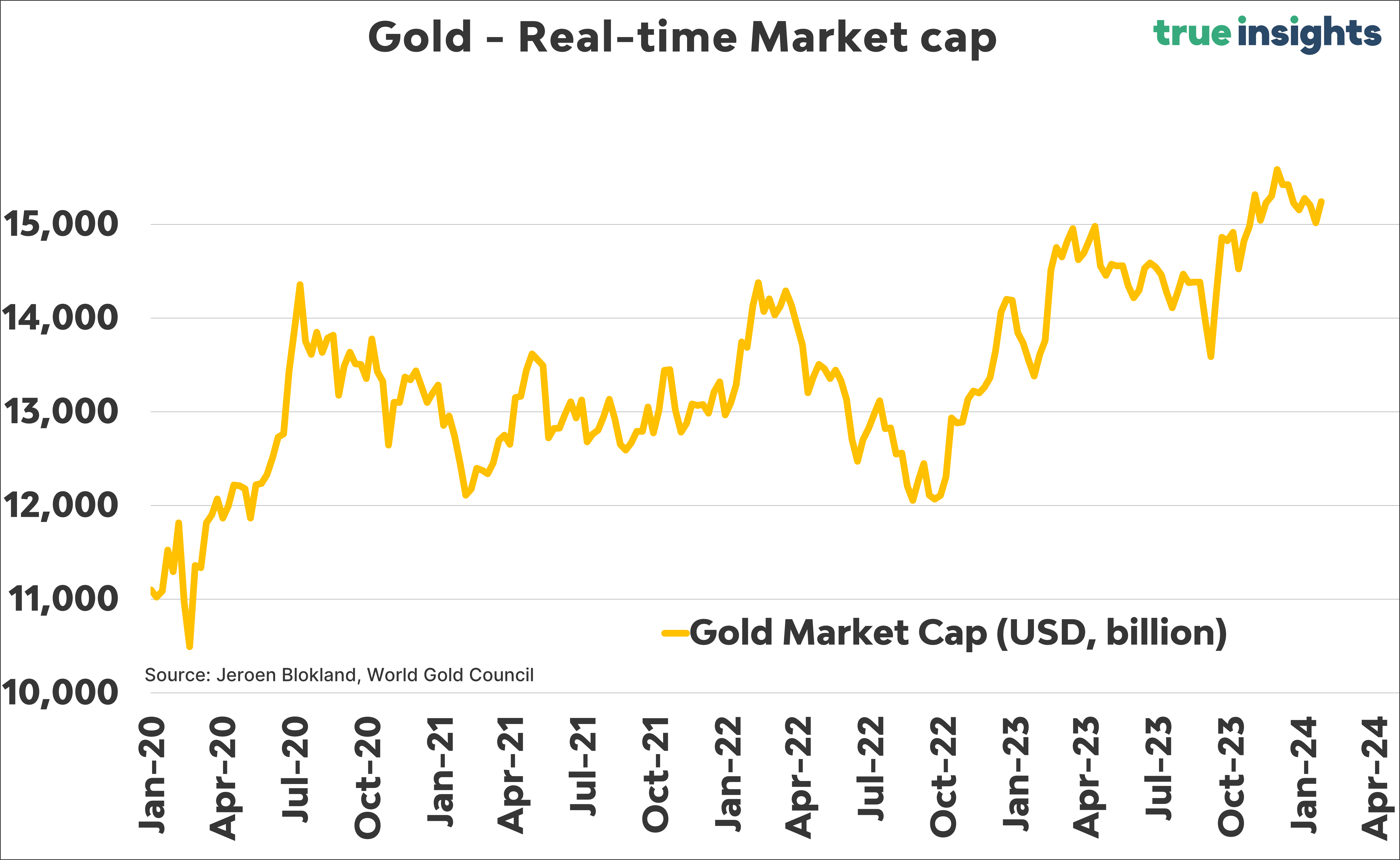 A Real-Time Estimate of Gold's Market Cap and Bitcoin's Potential Value
