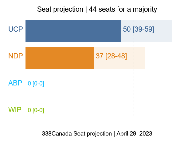 Alberta 2023: Two Party Election In Action - by Curtis Fric